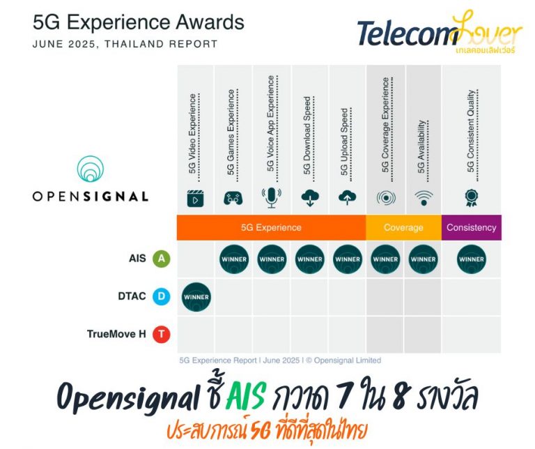 มงลงแบบไม่ต้องลุ้น! Opensignal ชี้ AIS กวาด 7 ใน 8 รางวัลประสบการณ์ 5G ...